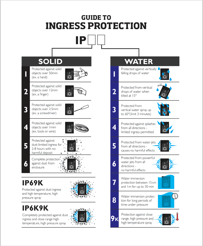 IP Ratings Chart | Waytek